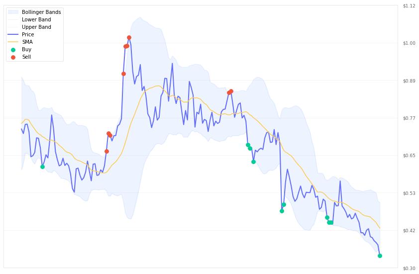 Sushi Bollinger Bands