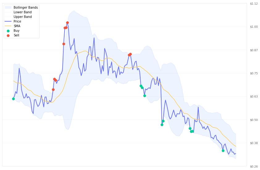 Sushi Bollinger Bands
