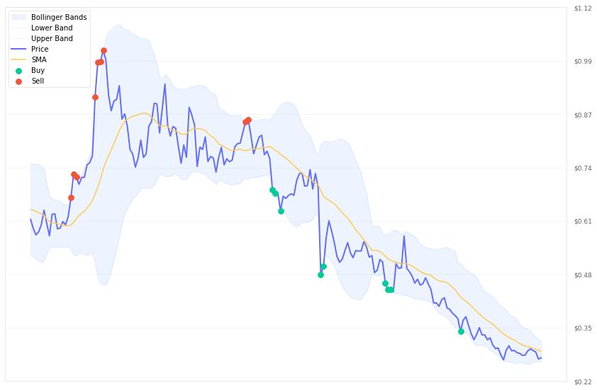 Sushi Bollinger Bands