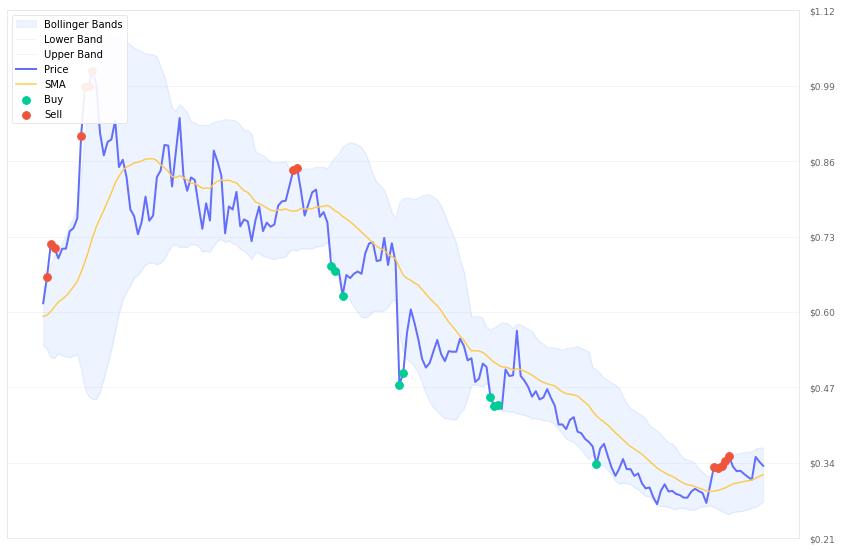 Sushi Bollinger Bands