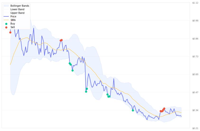 Sushi Bollinger Bands