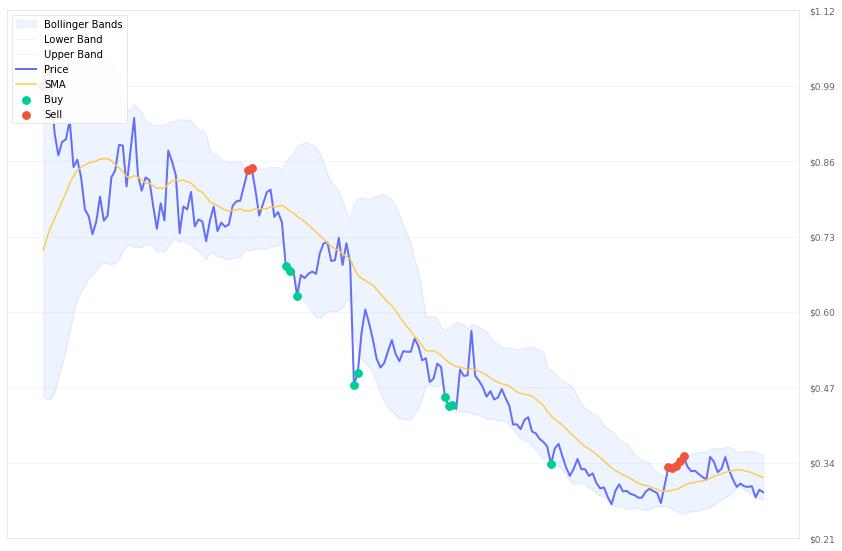 Sushi Bollinger Bands