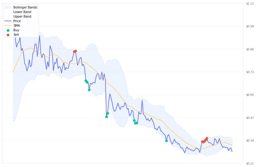 Sushi Bollinger Bands