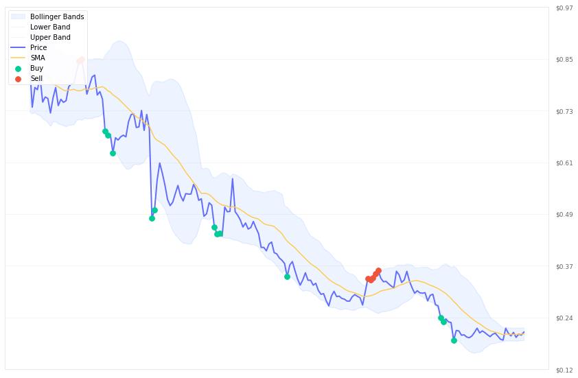 Sushi Bollinger Bands