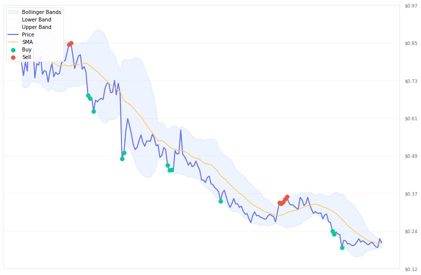 Sushi Bollinger Bands