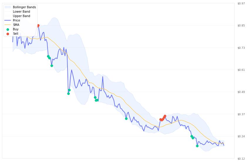 Sushi Bollinger Bands