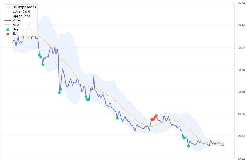 Sushi Bollinger Bands