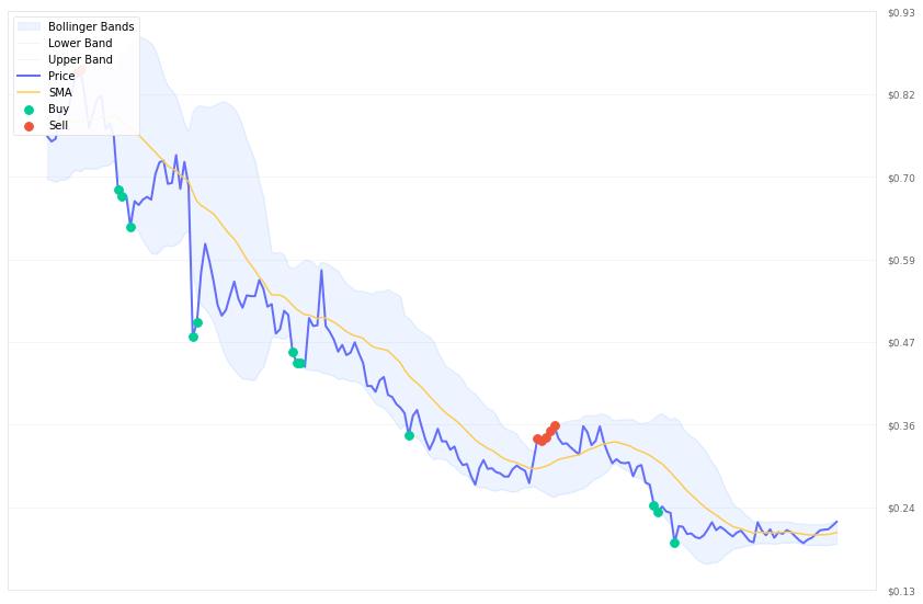 Sushi Bollinger Bands