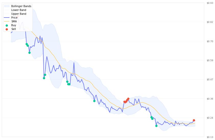 Sushi Полосы Боллинджера