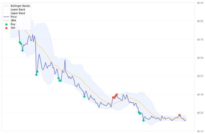 Sushi Bollinger Bands