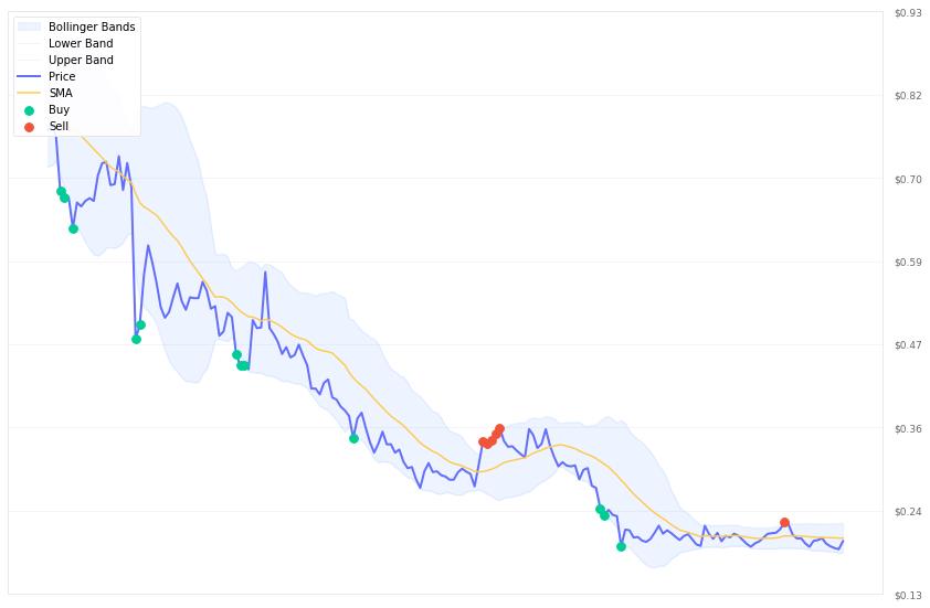 Sushi Bollinger Bands