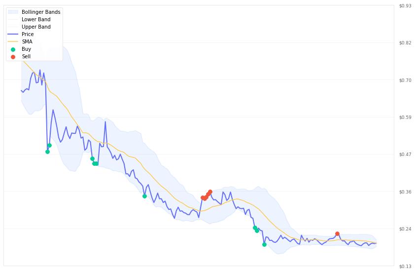 Sushi Bollinger Bands