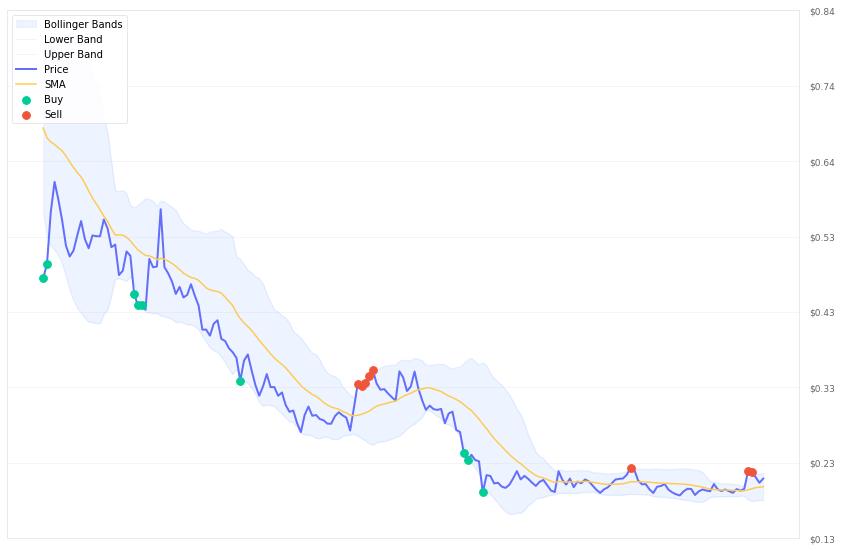 Sushi Bollinger Bands