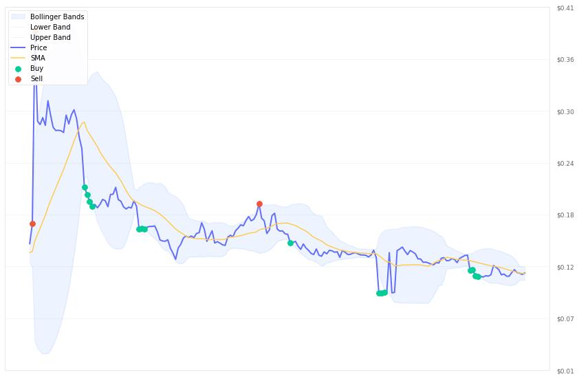 Swarm Network Bollinger Bands