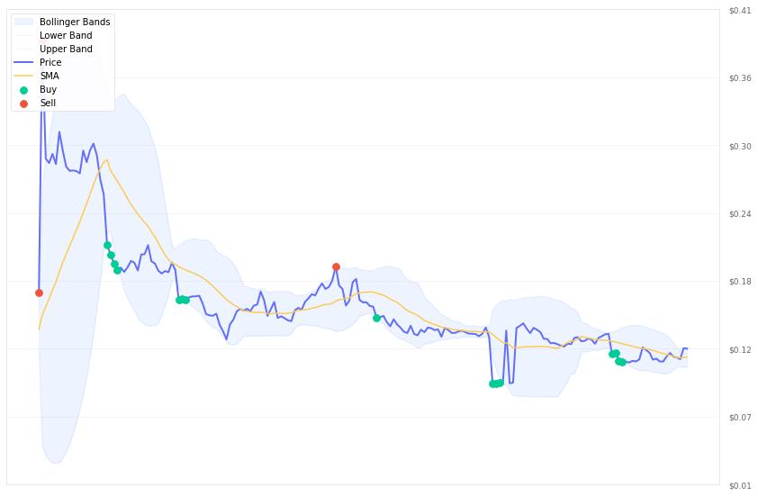 Swarm Network Полосы Боллинджера