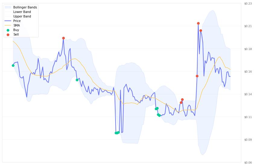 Swarm Network Bollinger Bands
