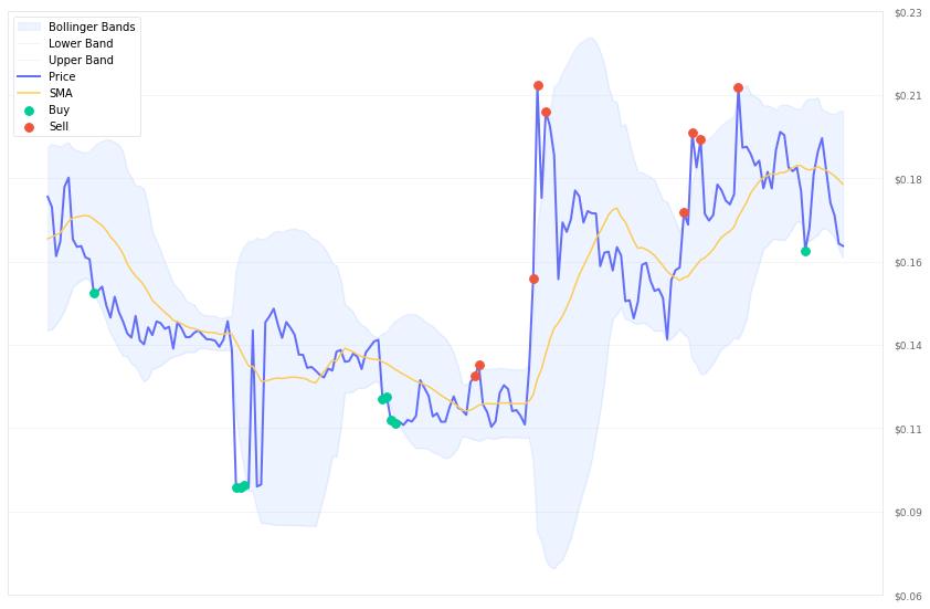 Swarm Network Bollinger Bands