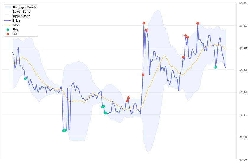 Swarm Network Bollinger Bands