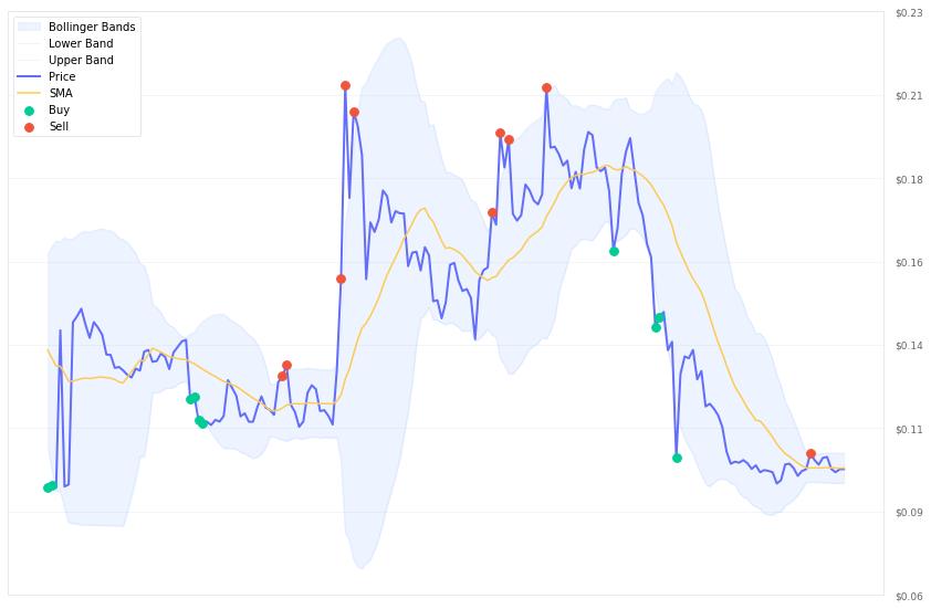 Swarm Network Bollinger Bands