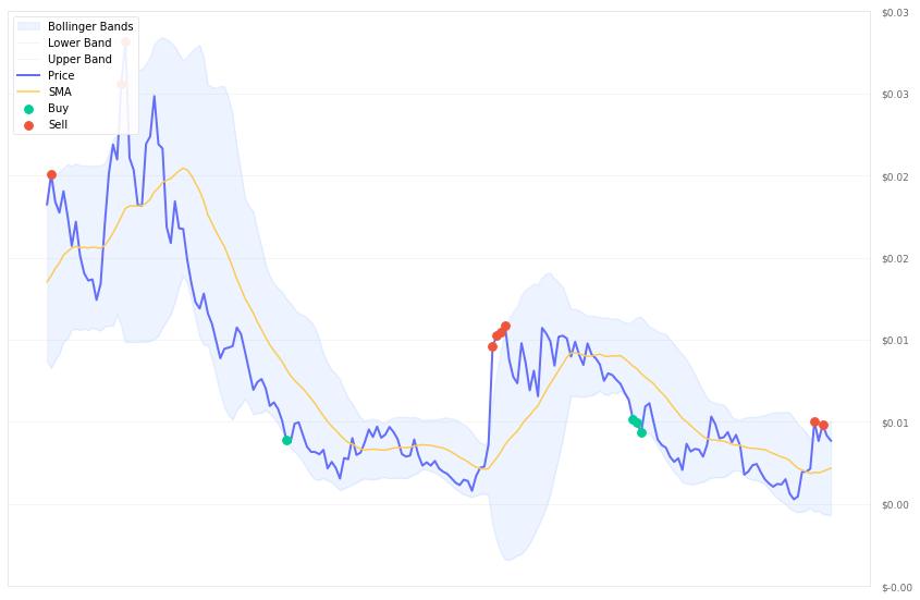 SwarmNode.ai Bollinger Bands