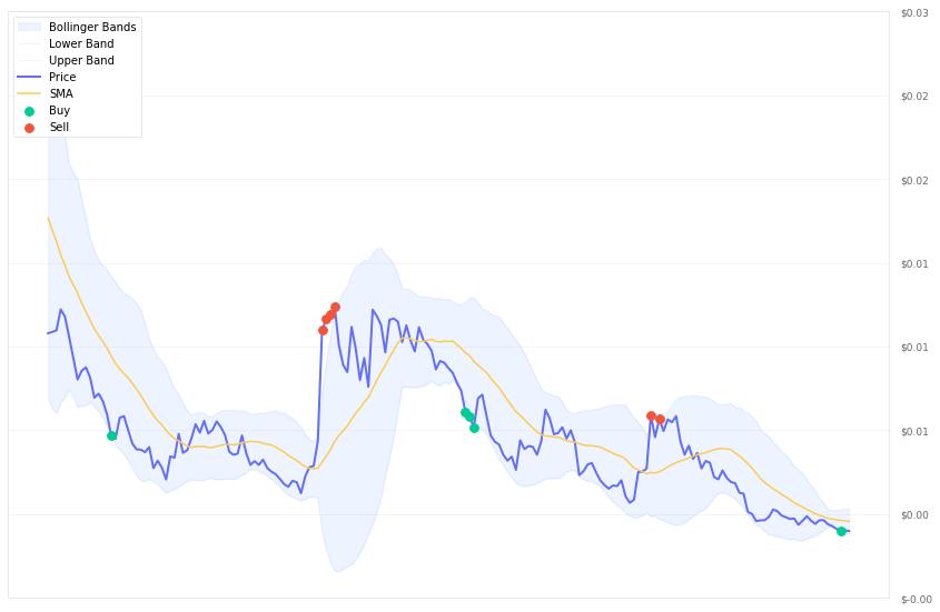 SwarmNode.ai Bollinger Bands
