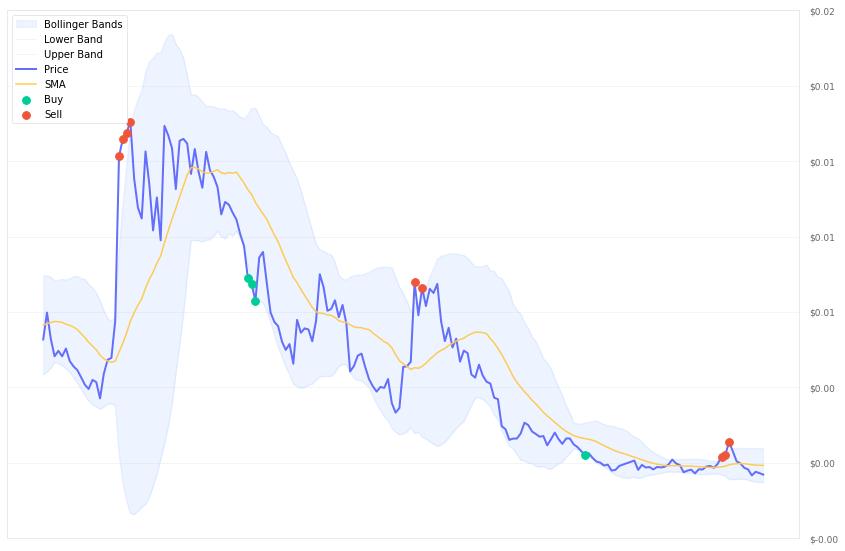 SwarmNode.ai Bollinger Bands