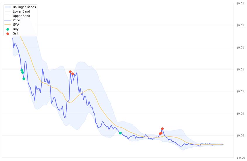 SwarmNode.ai Bollinger Bands