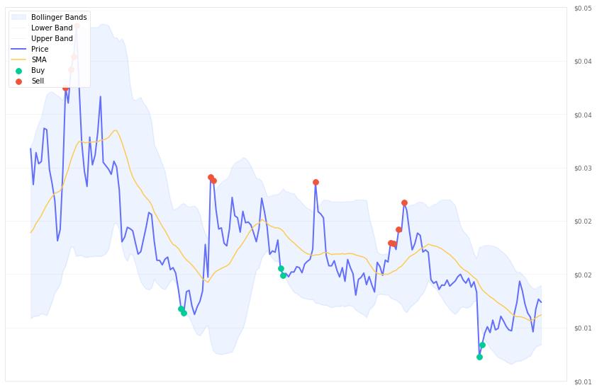 Swarms Bollinger Bands