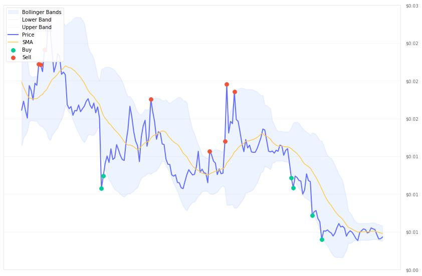 Swarms Bollinger Bands