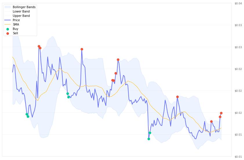 Swarms Bollinger Bands