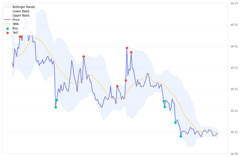 Swarms Полосы Боллинджера