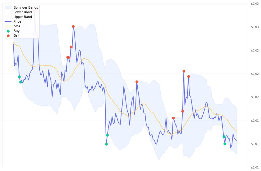 Swarms Bollinger Bands