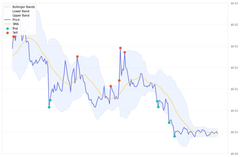 Swarms Bollinger Bands