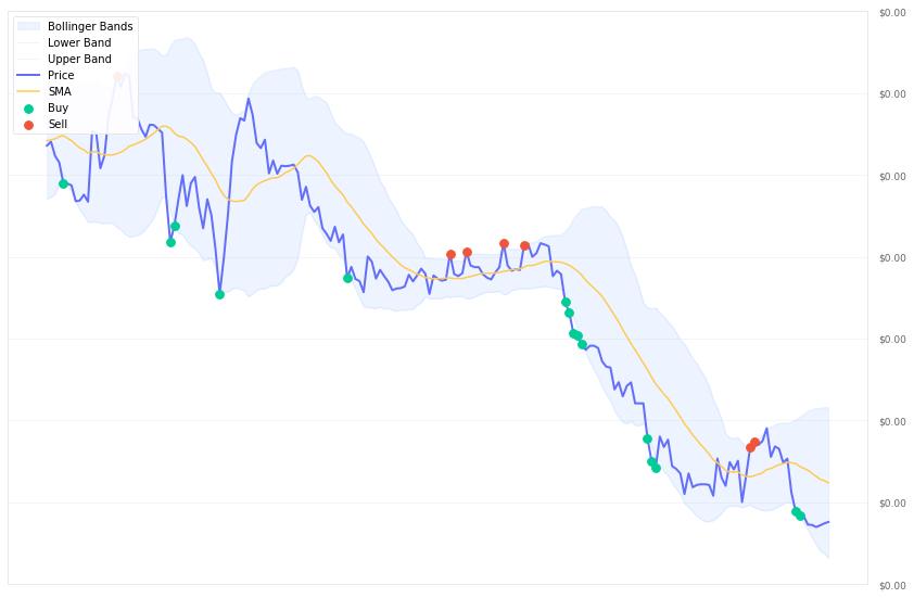 Swash Bollinger Bands