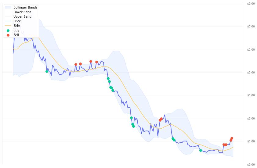 Swash Bollinger Bands