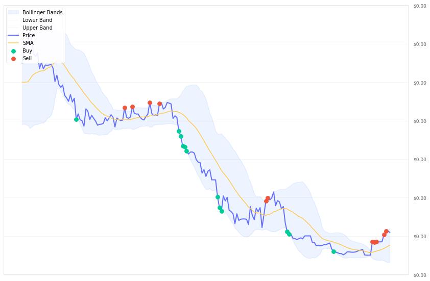 Swash Bollinger Bands