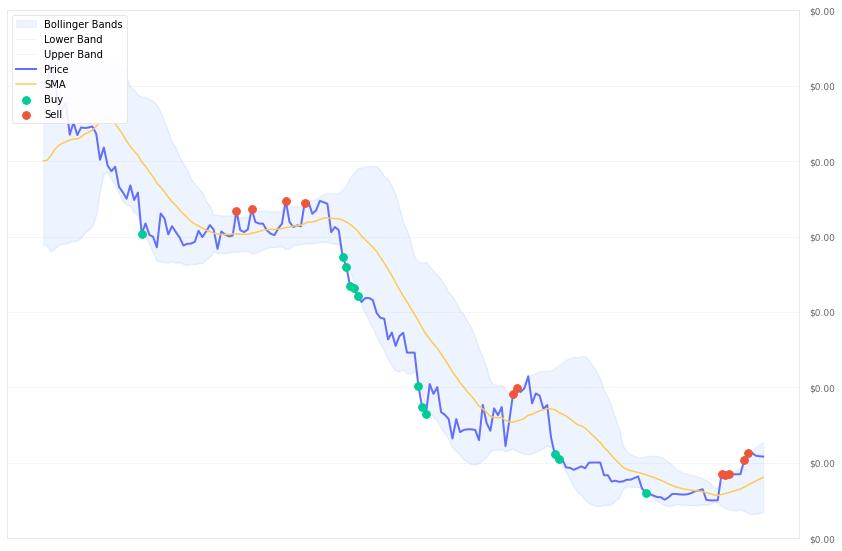 Swash Полосы Боллинджера