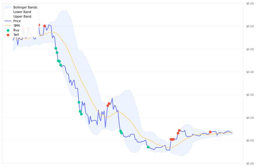 Swash Bollinger Bands