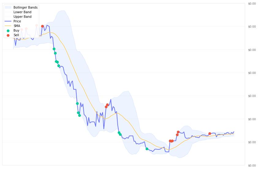 Swash Полосы Боллинджера
