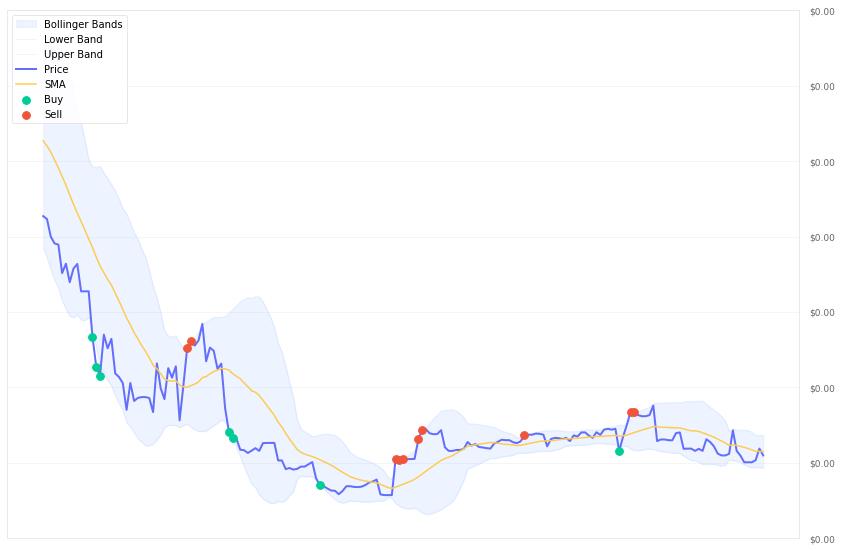 Swash Bollinger Bands