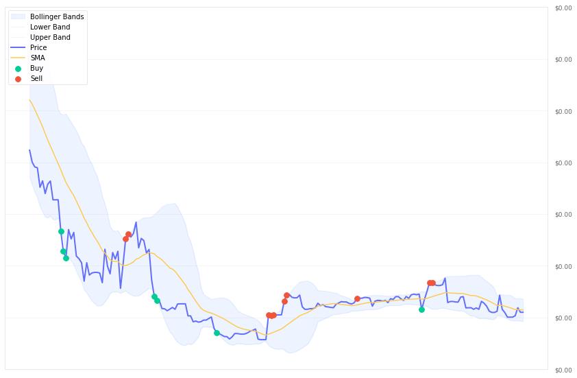 Swash Bollinger Bands