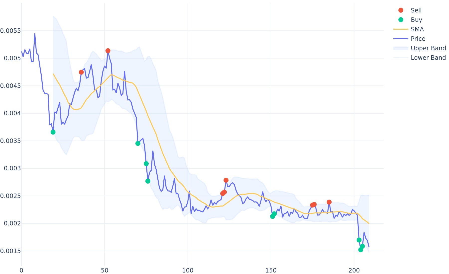 Sweatcoin - Sweat Economy Bollinger Bands