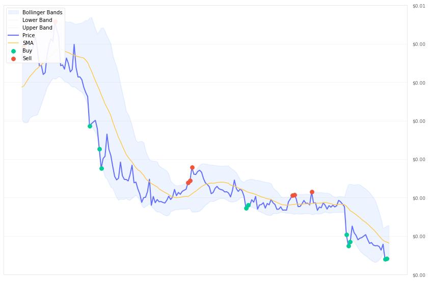 Sweatcoin - Sweat Economy MACD