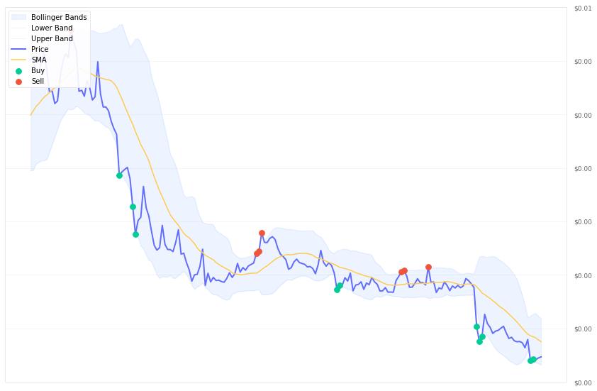 Sweatcoin - Sweat Economy Bollinger Bands