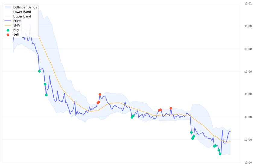 Sweatcoin - Sweat Economy MACD