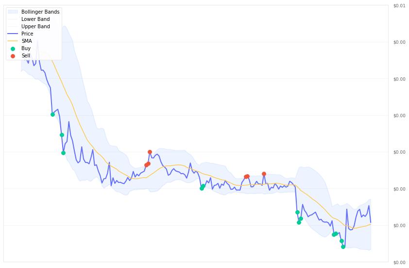 Sweatcoin - Sweat Economy MACD