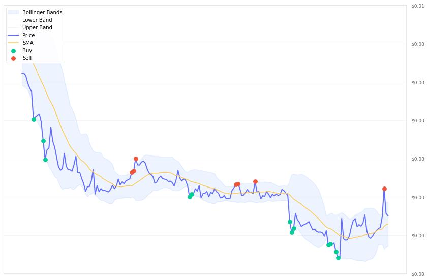Sweatcoin - Sweat Economy Bollinger Bands