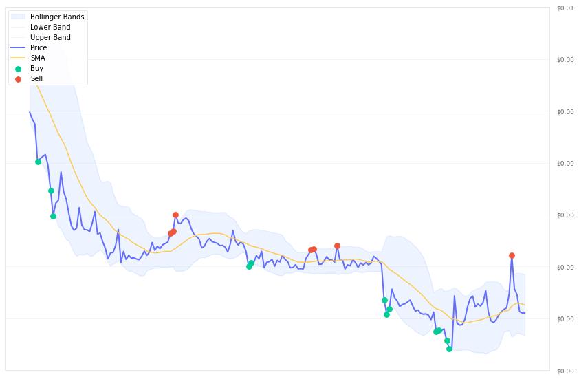 Sweatcoin - Sweat Economy MACD