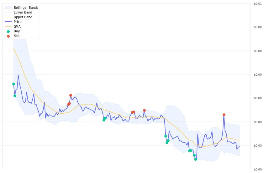 Sweatcoin - Sweat Economy MACD