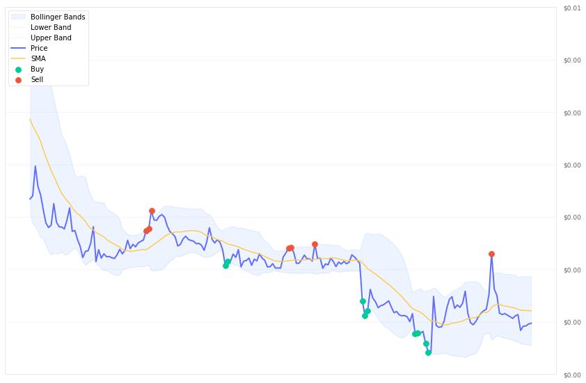Sweatcoin - Sweat Economy Полосы Боллинджера